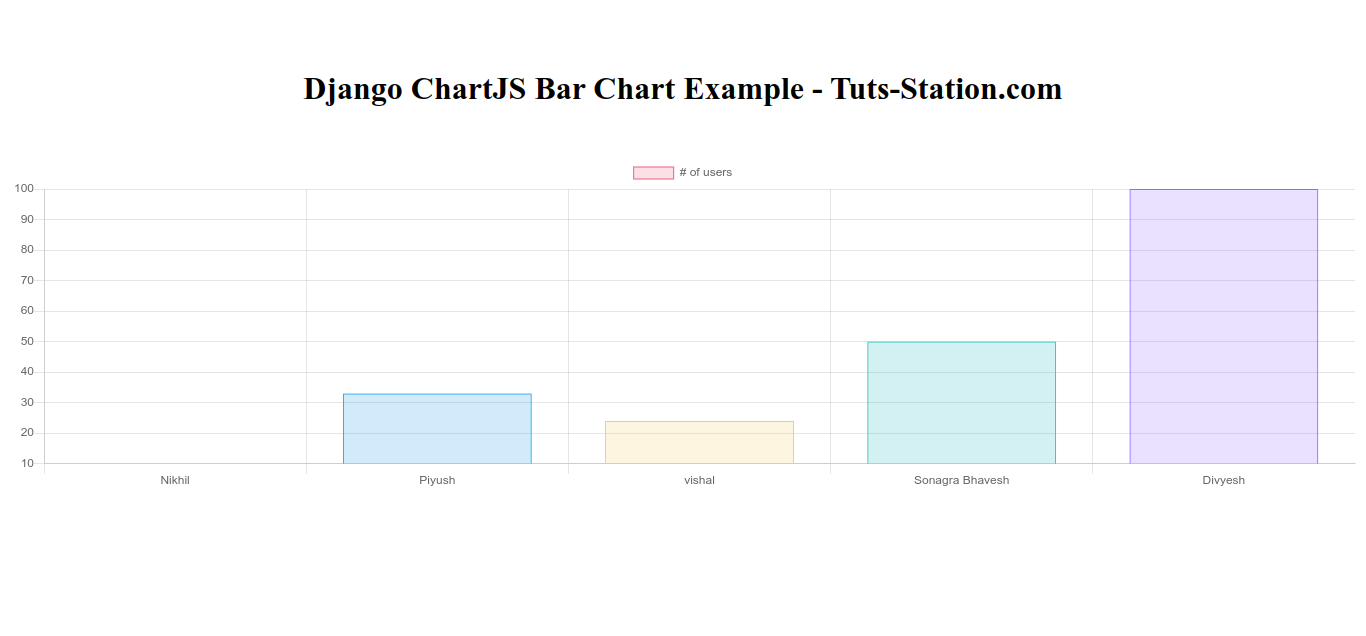 Django Chartjs Bar Chart Example Tutorial Stuffcoder